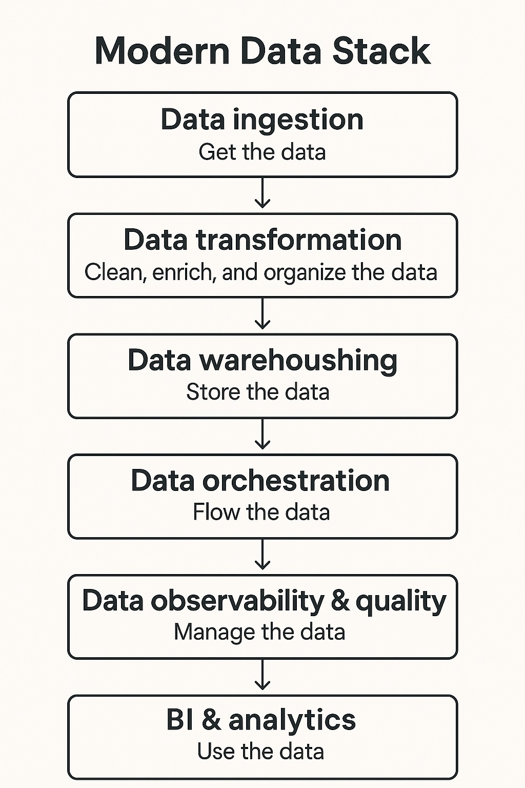 Top modern data stack tools for 2025
